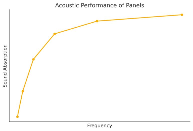 Dimension 3D Acoustic Wall Panels – Visual and Acoustic Control
